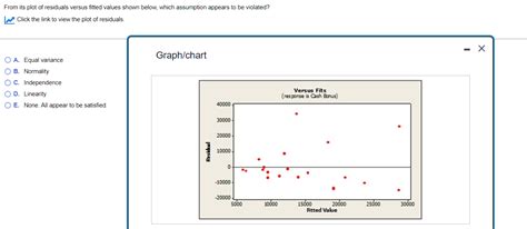 Solved From Its Plot Of Residuals Versus Fitted Values Shown