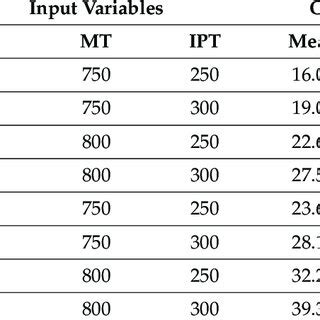 Experimentation According To The Taguchi Orthogonal L8 Array