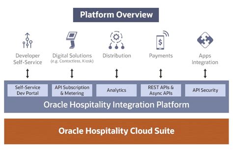 Hospitality Integration Platform PMS And POS Oracle