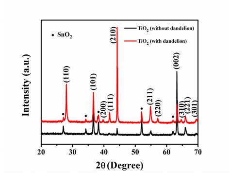 Xrd Patterns Of Tio2 Nanorod Arrays Without And With Dandelion Structures Download Scientific