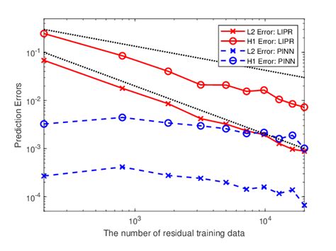 The L 2 And H 1 Convergence Of The Errors With Respect To The Number Download Scientific