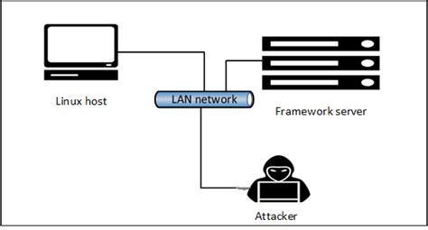 1 Intrusion Detection Model Testbed Download Scientific Diagram
