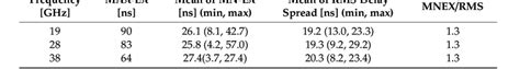 Maximum Excess Delay Mean Minimum Min And Maximum Max Rms Delay
