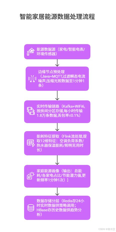 Java 大视界 Java 大数据在智能家居能源管理与节能优化中的深度应用（361） Csdn博客