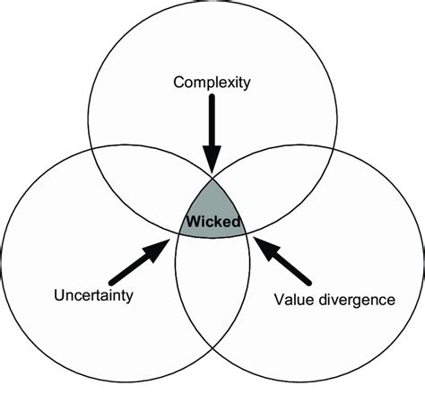 1 Complexity Uncertainty And Value Divergence Dimensions Source Head