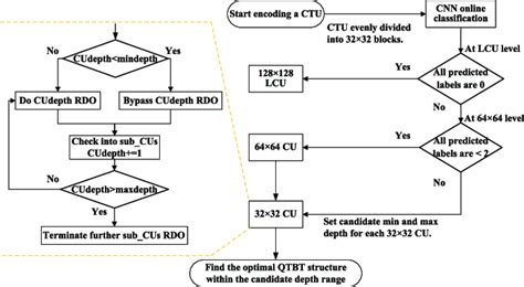 flowchart of the proposed fast qtbt mode decision algorithm based on