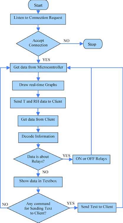 The Algorithm Of Server Side Program Color Figure Can Be Viewed In Download Scientific