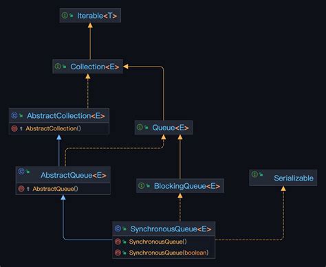 对比分析linkedblockingqueue和synchronousqueue Asanwos 博客园