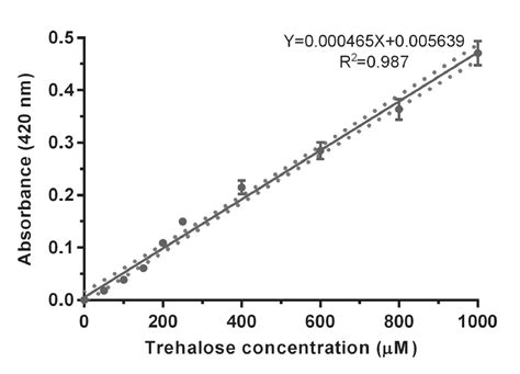 Ausencia De Síntesis De Trehalosa En Acidithiobacillus Ferrooxidans Atcc 23270 Y