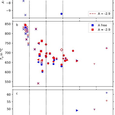 Values Of The Fitting Parameters A A G T B And M C Calculated