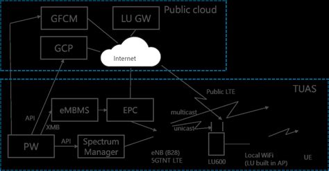 Dynamic Spectrum Management And Connection Bonding Trial System Download Scientific Diagram