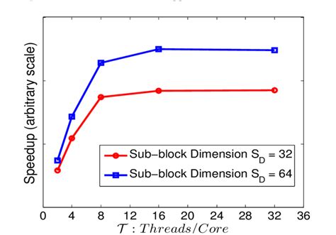 4 Speedup Of The Dynamic Programming Algorithm For Different Sub Block
