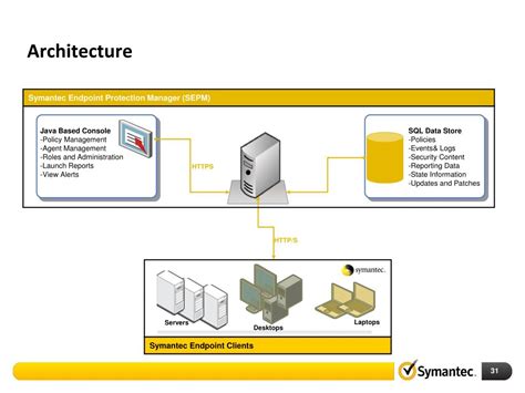 Symantec Endpoint Protection Mac Sylink