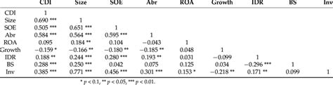 Correlation Matrix Of All Variables Download Scientific Diagram