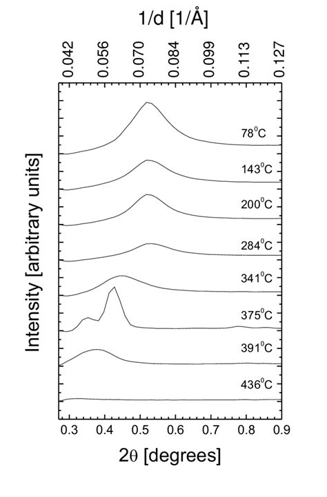 Figure S1 In Situ High Energy Synchrotron Xrd Patterns Recorded