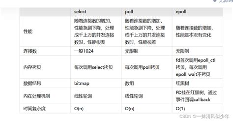 bio nio aio select poll epoll bio和epoll区别 CSDN博客