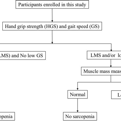 Recommended Diagnostic Algorithm Of Asian Working Group For Sarcopenia Download Scientific