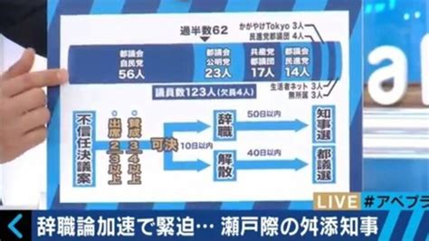 辞任か解散か？ 舛添都知事、涙を流して続投を懇願 政治 Abema Times