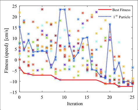pso algorithm with 10 particles and a limit of 25 iterations each Ã