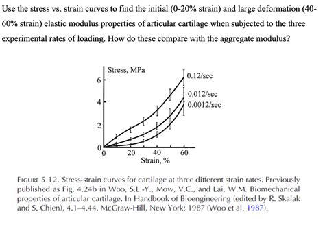 Solved Use The Stress Vs Strain Curves To Find The Initial