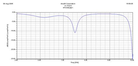 Figure 57 High Frequency Structure Simulator Hfss