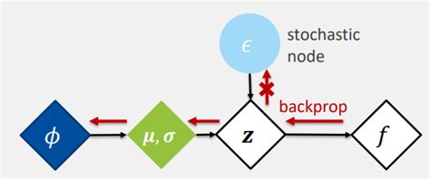 Variational Auto Encoder