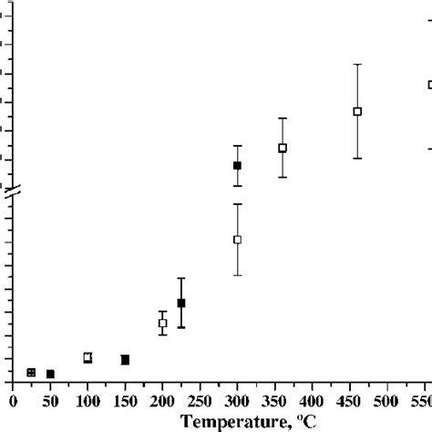 Second Order Rate Constant For The Reaction Of Oh Radical With