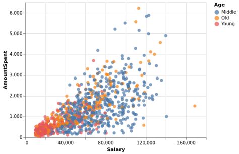 Altair Statistical Visualization Library For Python Part 2 Towards