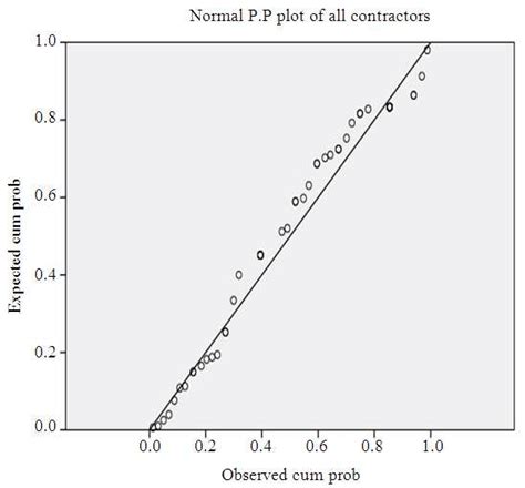 Normal P P Plot Of The Data Download Scientific Diagram