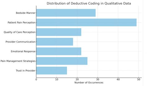 how to do each qualitative data coding type all steps