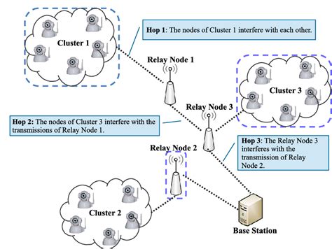 Example Of A Multihop Wvsn The Video Data From The Source Nodes Of Download Scientific Diagram