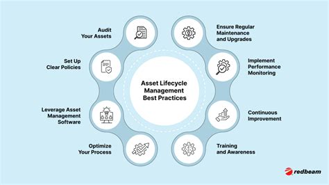 What Is Asset Lifecycle Management Five Stages And Best Practices