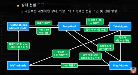 Fsm 유한상태기계 공부 2 디자인패턴
