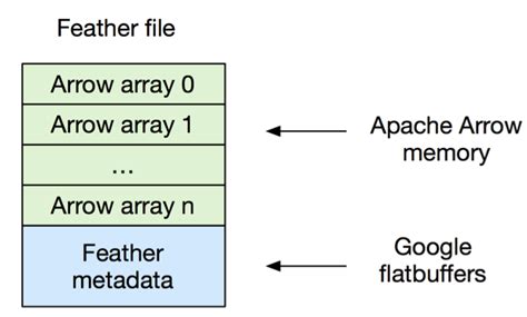 Arrow数据格式 Arrow究竟是个啥arrow格式 Csdn博客