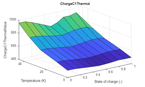 Estimate Battery Model Parameters From Hppc Data Matlab And Simulink