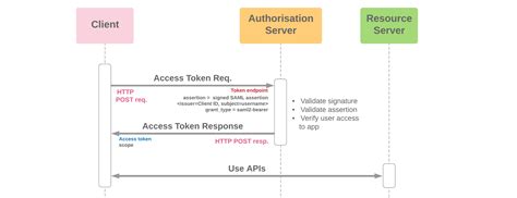 Saml Bearer Flow Cloud Sundial