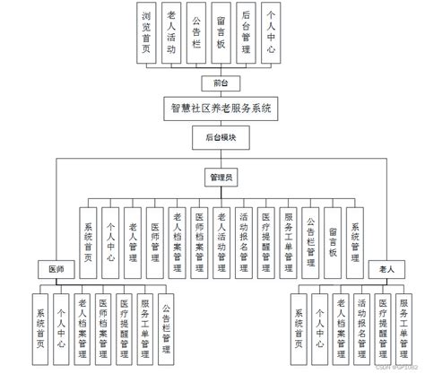 计算机毕设ssmjava智慧社区养老服务系统f0d2p9 独有（附源码） csdn博客