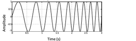 A Proposed Orthogonal Chirp Division Multiplexing Ocdm Multicarrier