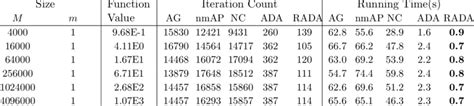 Numerical Results For Ag Nmapg Nc Fista Adap Nc Fista And The