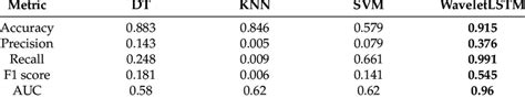 Comparison Of Results With Shallow Machine Learning Methods In Terms Of