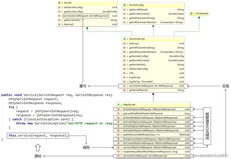 【javaweb】一文servlet全解：继承关系、生命周期、容器和请求转发与重定向等 阿里云开发者社区