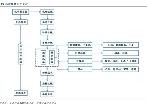 纺织服装生产流程 行业研究数据 小牛行研