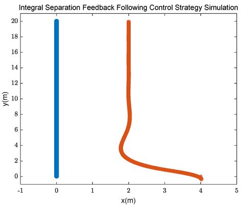 Electronics Free Full Text Cooperative Following Of Multiple