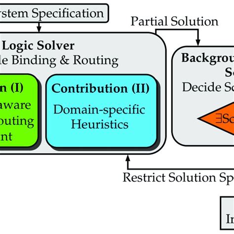 Overview Of The Contributions Within The Symbolic System Synthesis Download Scientific Diagram