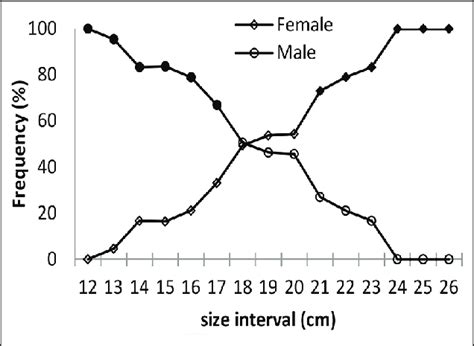 Frequency Of Females And Male Among Intervals Size Full Marker Download Scientific Diagram