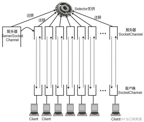 Java Nio（五） Selectorjava Selector Csdn博客