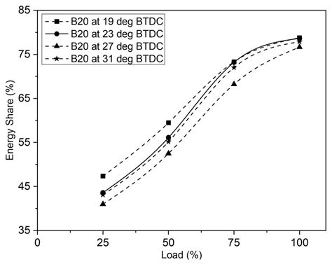 Variation In Energy Share Of B20 With Load At Different Injection