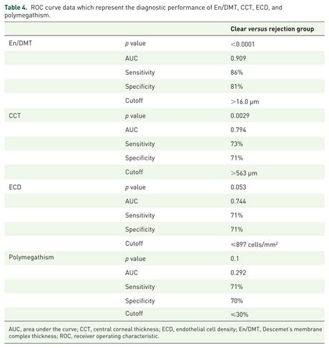 Roc Curve Data Which Represent The Diagnostic Performance Of En Dmt Download Scientific