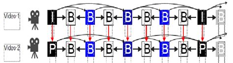 Procedure Of Inter View Prediction And Temporal Prediction For Download Scientific Diagram