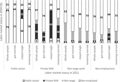Women S Transition Probabilities Between Employment Statuses By Download Scientific Diagram